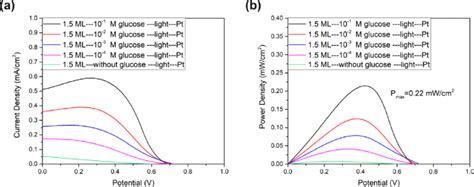 A Photocurrent Density Vs Voltage Curves And B Deduced Output Power