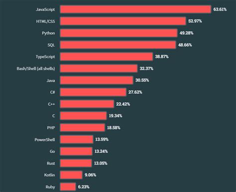 Опрос Stack Overflow самым распространённым языком программирования уже 11 лет остаётся Javascript