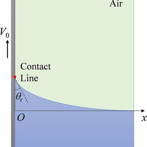 Schematic Of The Computational Domain And The Coordinate System Download Scientific Diagram