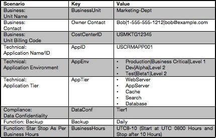 Achieve Cloud Governance Using AWS Tagging Practices