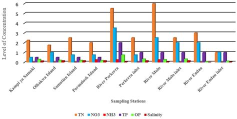 Spatial Variation Of The Tn No3 Tp Op And Salinity Download
