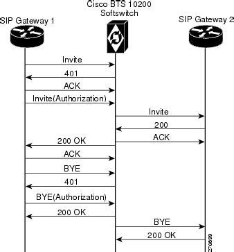Cisco BTS Softswitch SIP Guide Release Chapter SIP Trunks Support Cisco