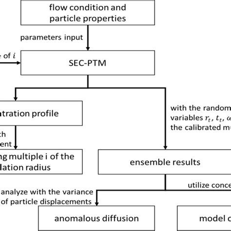 Simulation Flow Chart Of The Sec Ptm Download Scientific Diagram