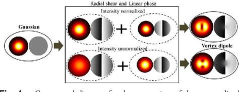 Figure 1 From Generation Of Optical Vortex Dipole From Superposition Of