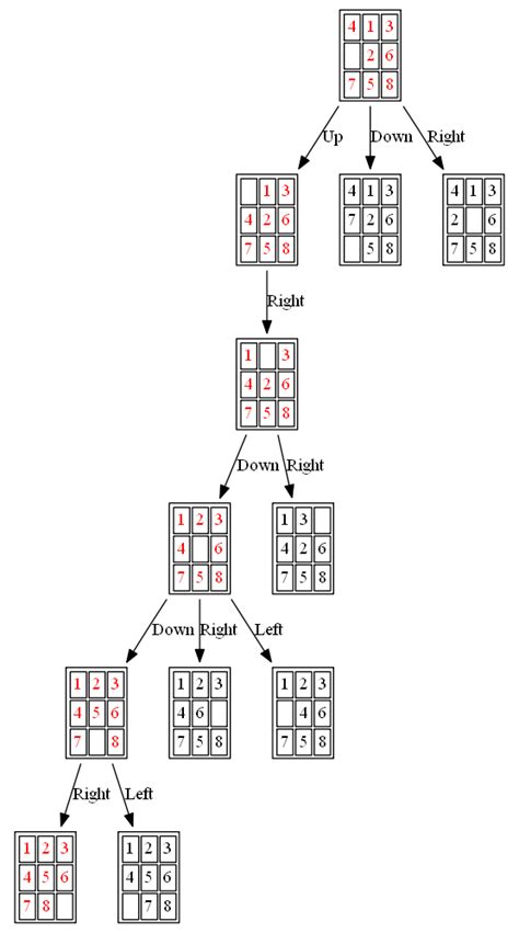 Using Uninformed And Informed Search Algorithms To Solve 8 Puzzle N