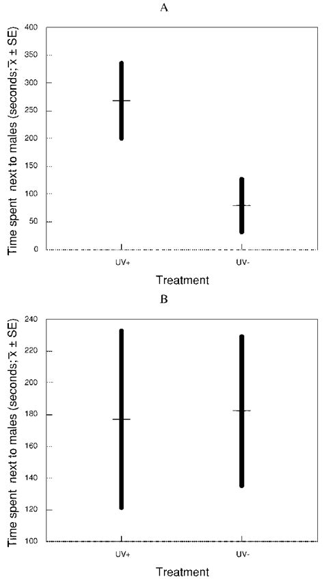 A Mean Time Spent By Females With Males In Each Condition UV And Download Scientific Diagram
