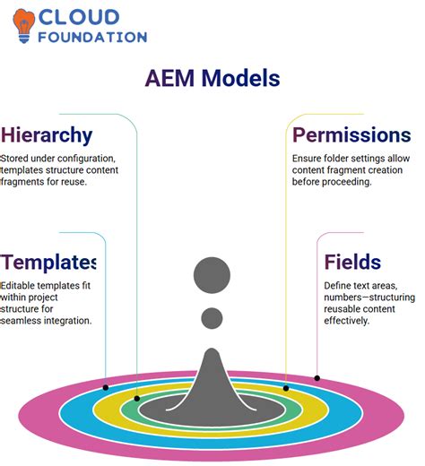 Aem Content Fragments Aem Deployment And Optimization