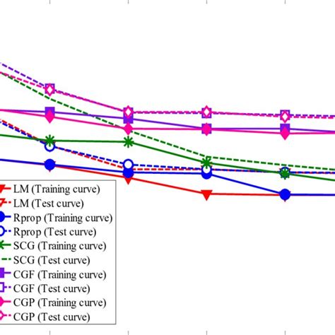 Variation Rms Error Of Convergence Versus The Epochs Download