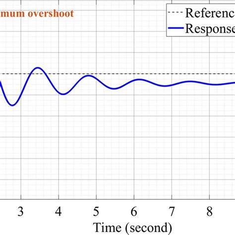 transient response of the avr system without any controller download