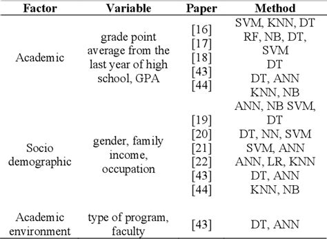 table 2 from an id3 decision tree algorithm based model for predicting