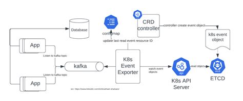 streaming kubernetes events to kafka part i