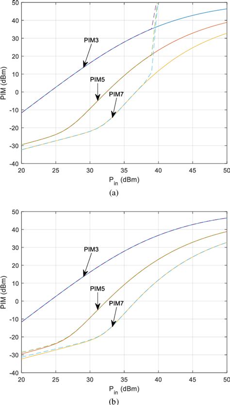 Figure 9 From A Piecewise Linear Model For Passive Intermodulation