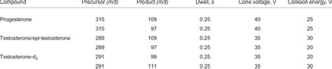Mass Spectrometer Settings Used For Analysis Download Table
