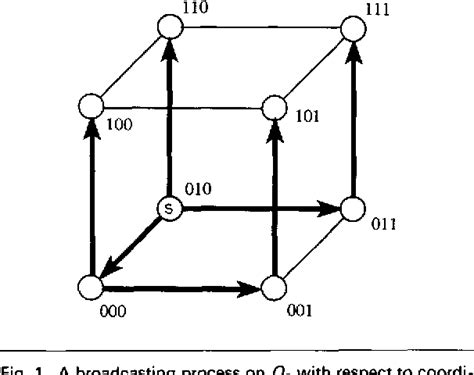 Figure 1 From Broadcasting In Faulty Hypercubes Semantic Scholar