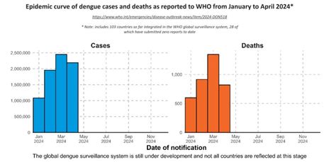 Dengue Academy On Linkedin Dengue Denguefever Dengueacademy Globaldengue