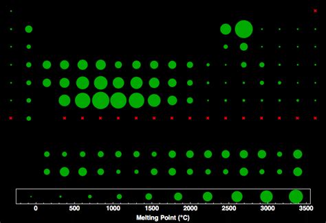 Melting Point For All The Elements In The Periodic Table