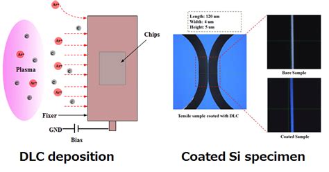 Tensile Testing Of Silicon Covered With Dlc Film Nano