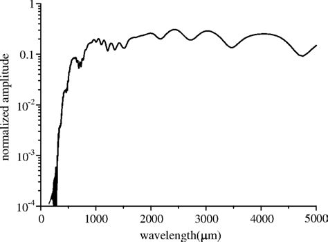 Particle In Cell Simulation Of The Diffraction Radiation From The