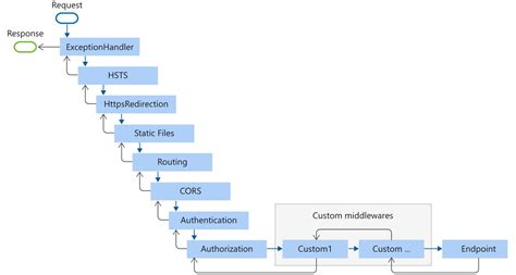 Design Patterns Chain Of Responsibility Software Particles