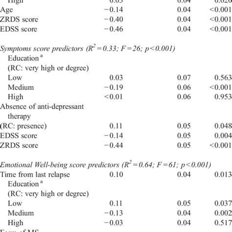 Reliability Of The Functional Assessment Of Multiple Sclerosis