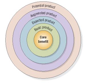 PRODUCT LEVELS The Customer Value Hierarchy