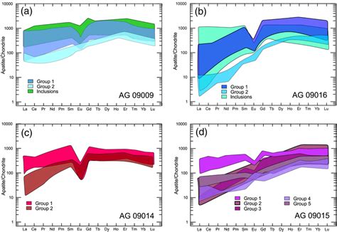 Chondrite‐normalized Ree Patterns Normalization Factor Sun And Download Scientific Diagram