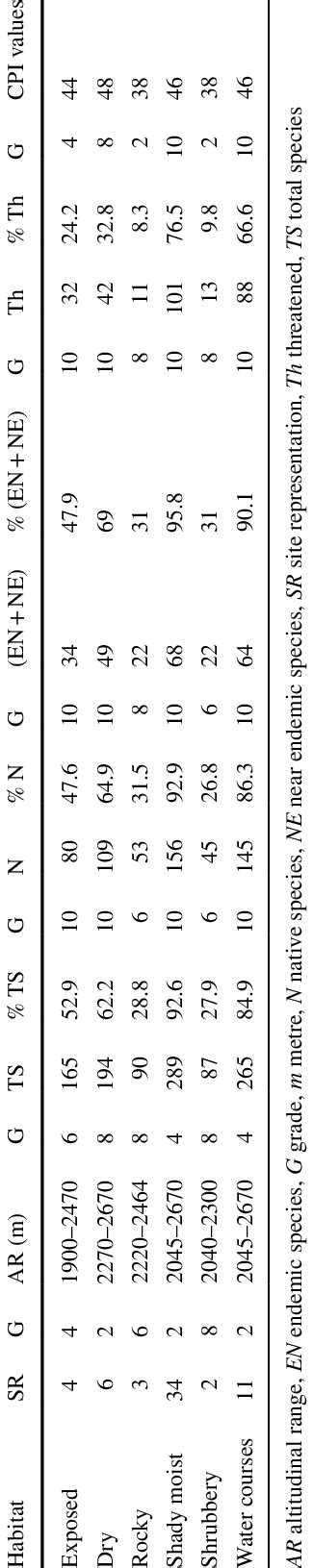 Computation Of Scores For The Prioritization Of Habitats Download