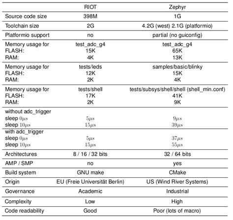 Benchmarking Zephyr Vs RIOT OS Issue 32875 Zephyrproject Rtos