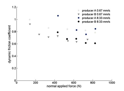 Dynamic Friction Coefficient For Different Applied Normal Loads And Download Scientific Diagram