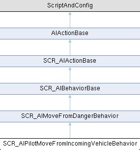 Arma Reforger Script API SCR AIPilotMoveFromIncomingVehicleBehavior Interface Reference