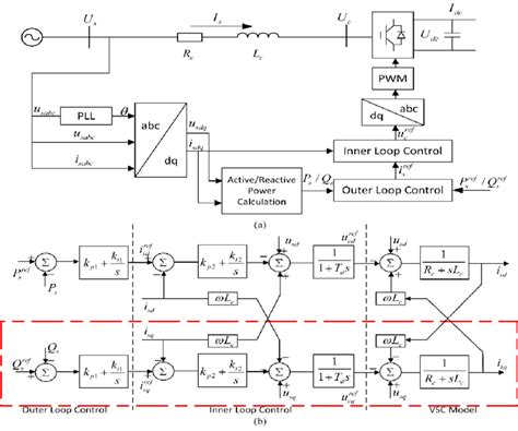 3 Decoupled Dq Current Control Model A Physical Structure B Download Scientific Diagram