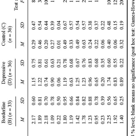 Canonical Discriminant Functions Position Of The Individual Scores And