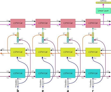 Dwukierunkowy Lstm Słowniczek Fineproxy