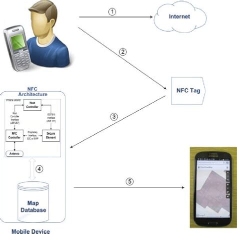 Navigation Activity Diagram Download Scientific Diagram