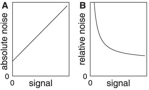 A The Absolute Noise In A Neural Signal Increases Linearly With The Download Scientific