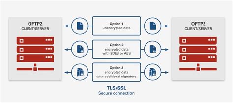 OFTP2 EDI In The Automotive Industry
