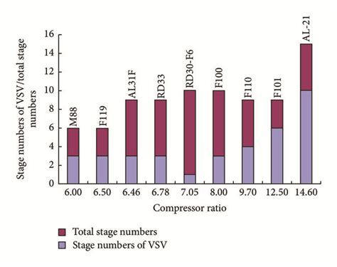 The Off‐design Performance Simulation Of Marine Gas Turbine Based On