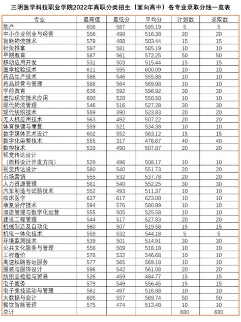 三明医学科技职业学院2022年高职分类招生各类别各专业录取分数统计 职教网