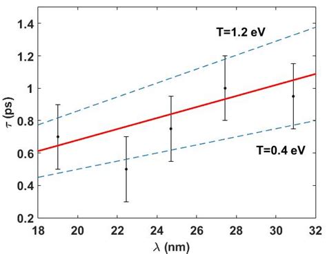 Function τλ Red Solid Line Obtained By Fitting The Experimental τ