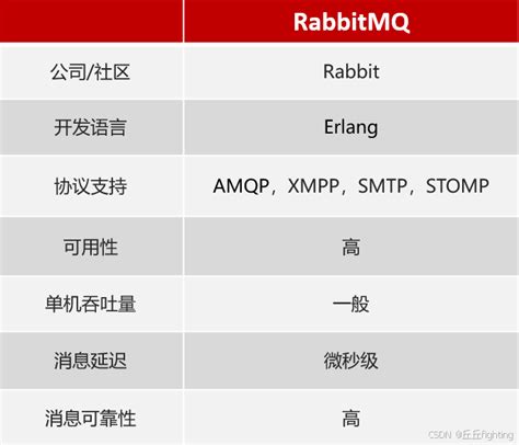 异步通讯与同步通讯的优缺点、异步通讯rabbitmq——安装和部署，构建简单的队列模型，通过sprignamqp构建发布订阅模型（fanout、direct、topic三种交换机的实现以及区别