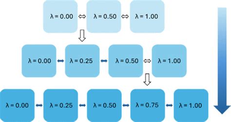 自适应lambda调度——一种提高自由能微扰模拟计算效率的方法
