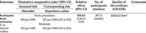Summary Of Findings Mannitol Versus Hypertonic Saline For Brain