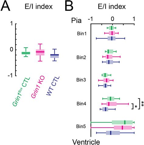Altered Regional Excitation Inhibition Index After The Loss Of Download Scientific Diagram