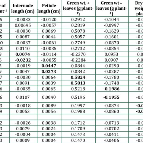 Genotypic And Phenotypic Path Coefficient Analysis Showing Direct And Download Scientific