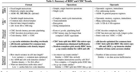 Table 1 From Power Struggles Revisiting The Risc Vs Cisc Debate On Contemporary Arm And X86
