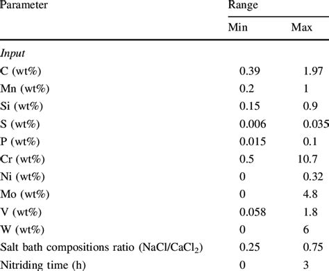 The Parameters And Their Range Used In The Neural Network Download Table