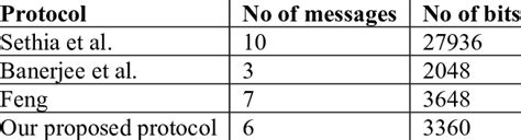 Comparison Of Authentication Overhead Among The Proposed Protocol And Download Scientific
