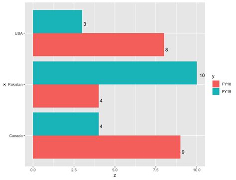 r create labels in a side by side bar chart with coord flip in ggplot stack overflow