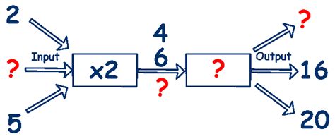 11 Plus Key Stage 2 Maths Function Machines What Is A Function
