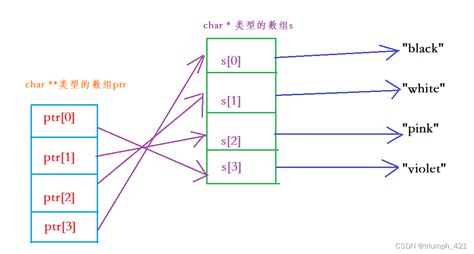 二级指针的语法格式与使用二级指针的用法 Csdn博客 二级指针的语法格式与使用二级指针的用法 Csdn博客
